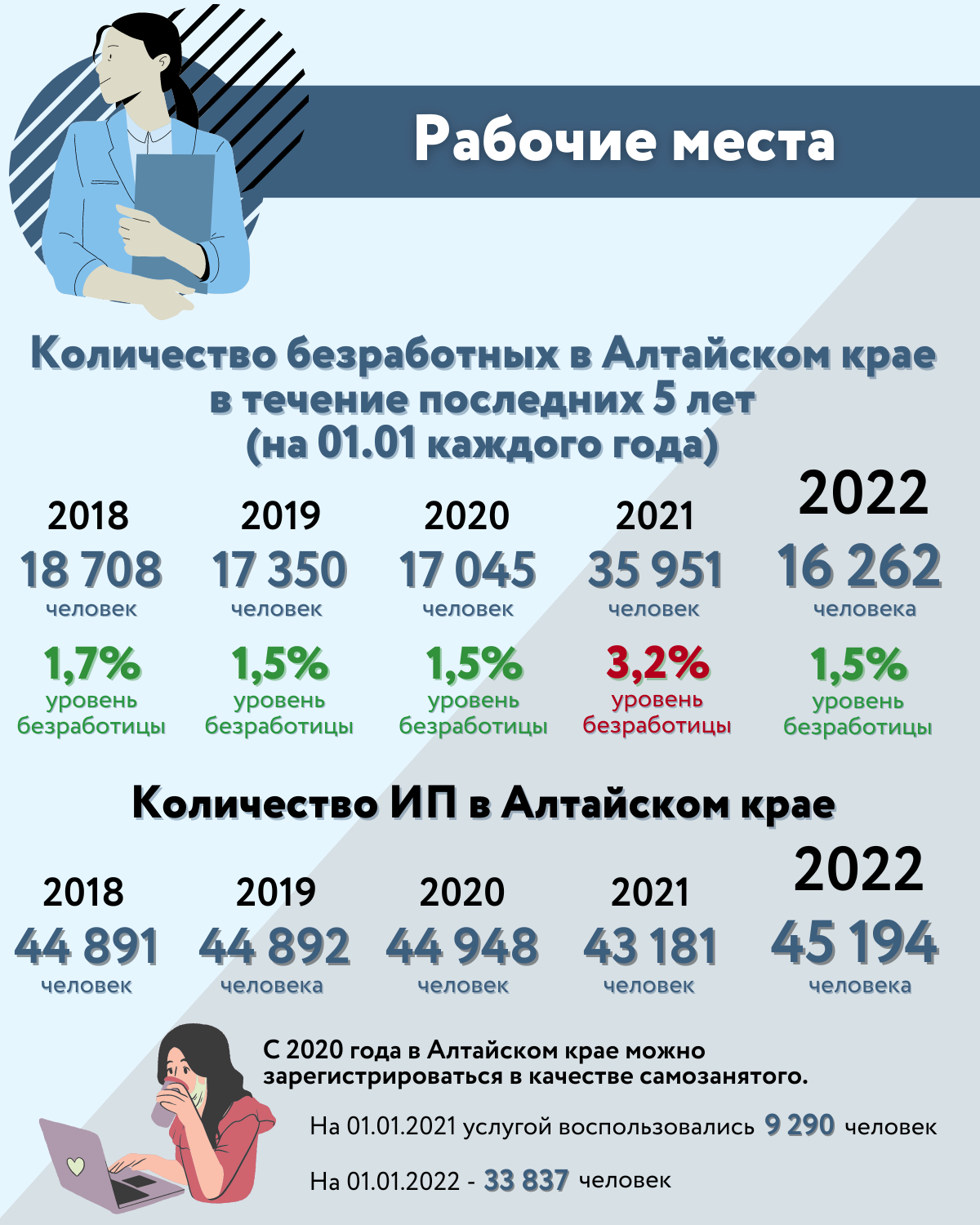 Как изменилась экономика Алтайского края за последние пять лет? Инфографика